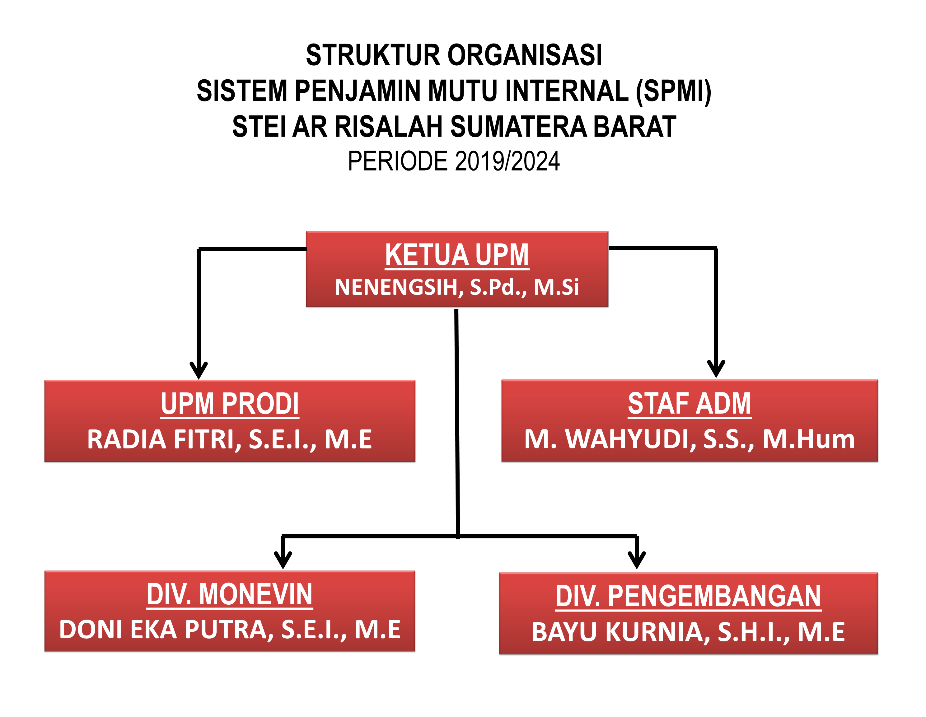 STRUKTUR UNIT PENJAMINAN MUTU – STAI Ar Risalah Sumatera Barat