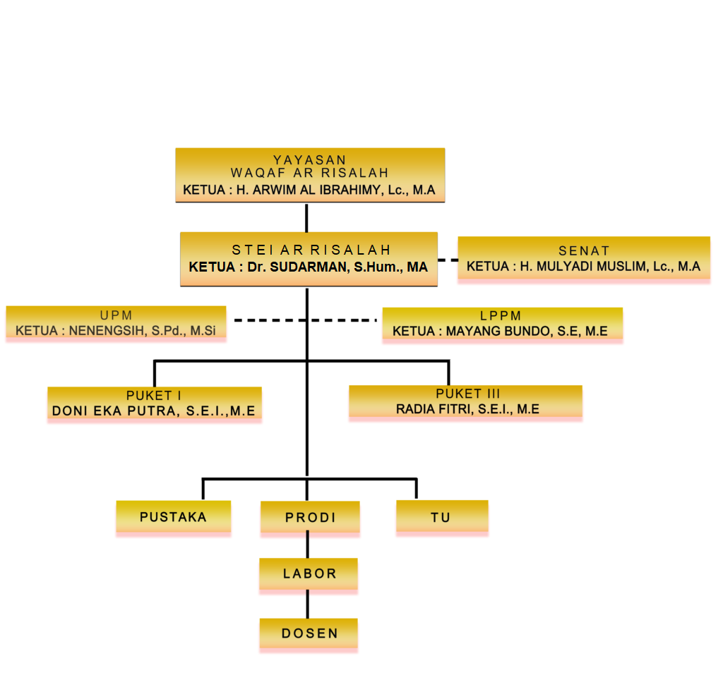 STRUKTUR ORGANISASI STAI AR RISALAH SUMATERA BARAT PERIODE 2025-2029 ...